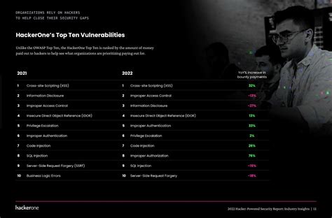 The Hackerone 2022 Report Analysis And Insight On Modern Day