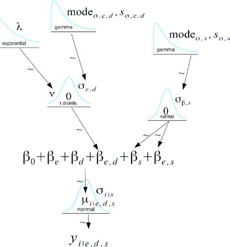 Simplified Diagram Of The Hierarchical Bayesian Model Showing How The Download Scientific