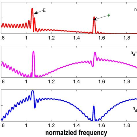 The Effect Of The Defect Layer Refractive Index On The Reflectance Spectra Download