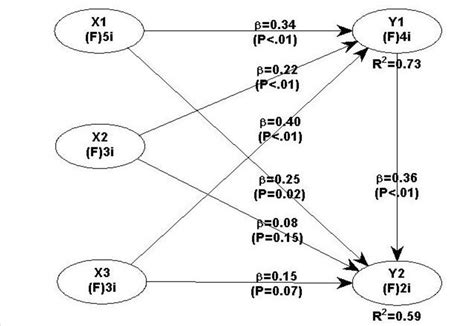 Output Data Analysis With Mediated Variable Download Scientific Diagram
