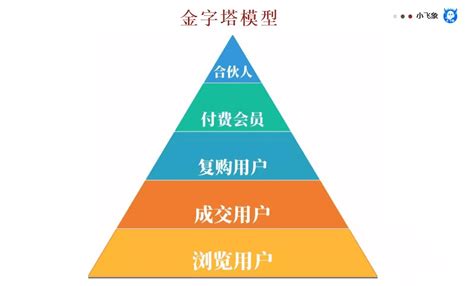数据模型分析思维的一些基本思考与见解 增长黑客