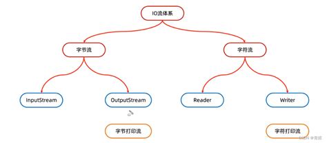 java中的io流③——转换流、序列化流、反序列化流、打印流 java转换流可以从字符流转换为字节流吗 csdn博客