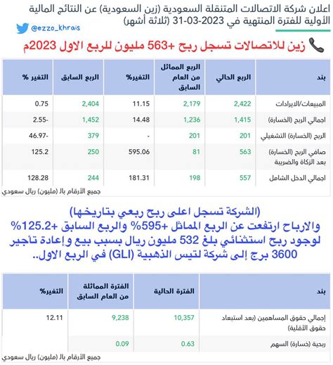 عبدالعزيز خريص On Twitter ملفت 🔻 سهم زين يسجل النسبة تحت 10 بعد