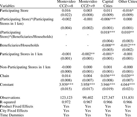 Dependent Variable Price Log Download Table