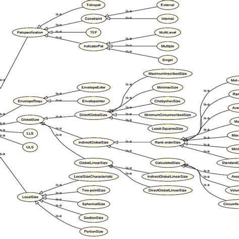 Hierarchical Relationships Visualized By Owlviz Download Scientific