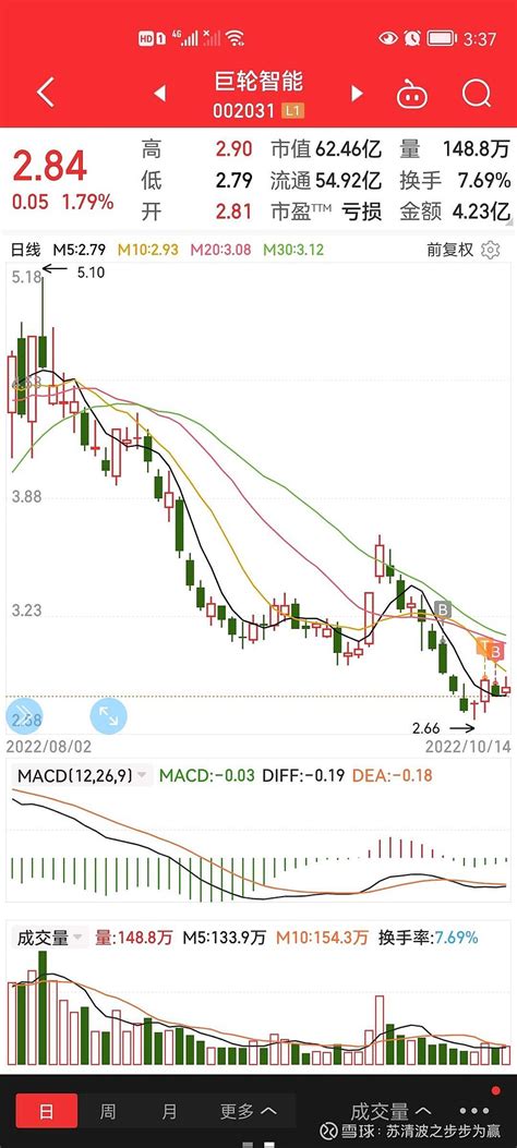 十月，收获的季节！ 巨轮智能 002031， 数源科技 000909， 中通客车 000957， 中交地产 000736 雪球