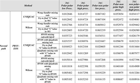 Summarized Overall Average Absolute Deviations For Binary Vle Data