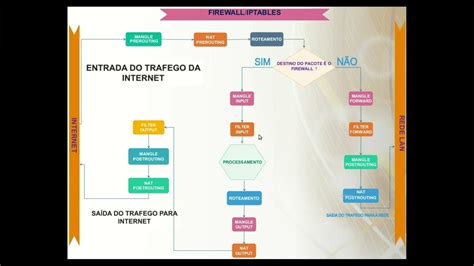 05 estrutura do iptables debian youtube
