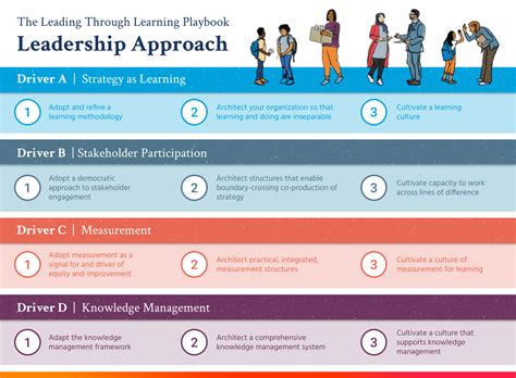 Leading Through Learning In Brief Leading Through Learning Playbook