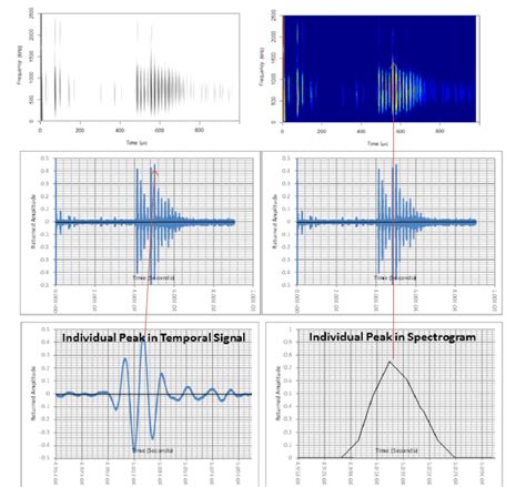 spectrogram of a returned signal along with the temporal signal and