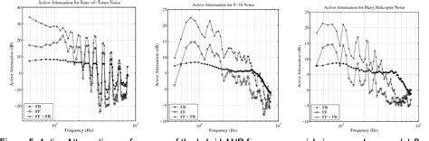 Figure 5 From Hybrid Feedforward Feedback Active Noise Control For