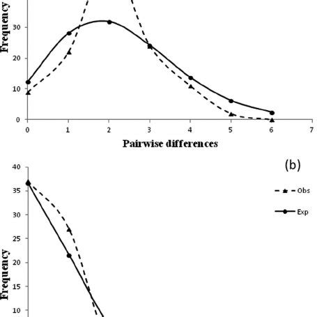 Frequency Distributions Of Pairwise Differences Between Observed And Download Scientific