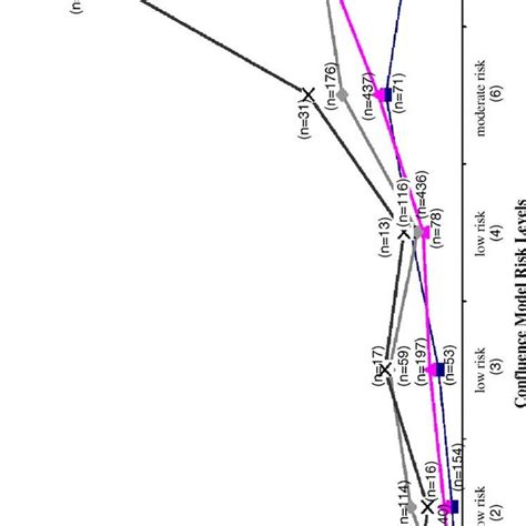 Mean Sexual Aggression As A Function Of Confluence Model S Risk Levels Download Scientific