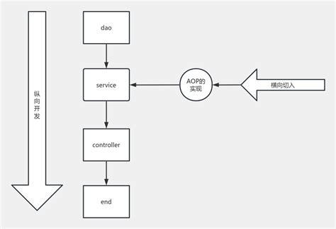 aop 流程图模板 processon思维导图、流程图