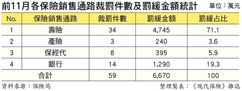 保險業裁罰大降4成 這8家壽險完全沒吞罰單 現代保險雜誌 Line Today