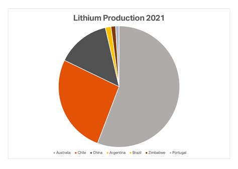 Evs Driving Demand For Lithium