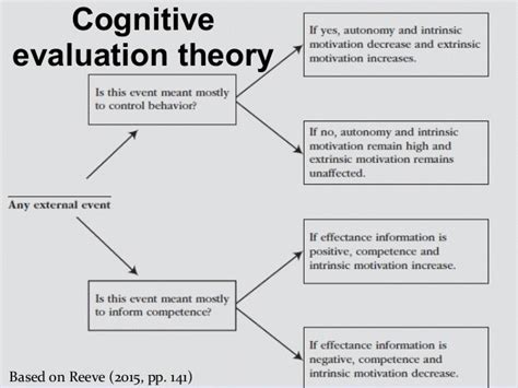 Extrinsic Motivation And Goal Setting