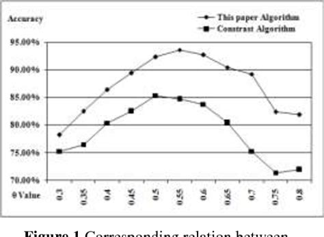Figure 1 From A Clustering Algorithm Basedon Latent Semantic Matrix