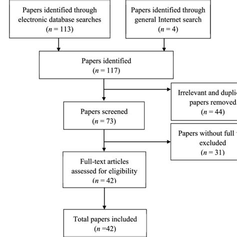 Flow Diagram Of Paper Selection Process Download Scientific Diagram
