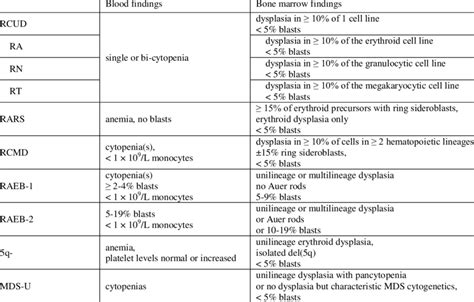 Who 2008 Classification Of Mds 3 Download Table