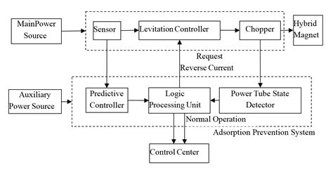 Magnetic Levitation Circuit Diagram Circuit Diagram