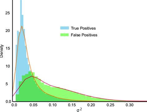 Example Histogram Of True Positives Blue And False Positives Green