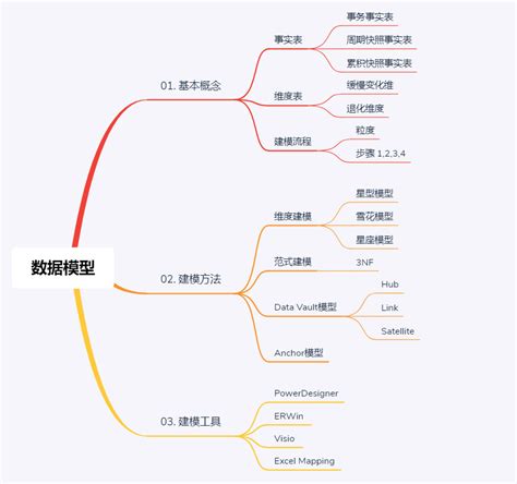 漫谈数仓第二篇no2 数据模型（维度建模）erwin适合用来画维度模型吗 Csdn博客