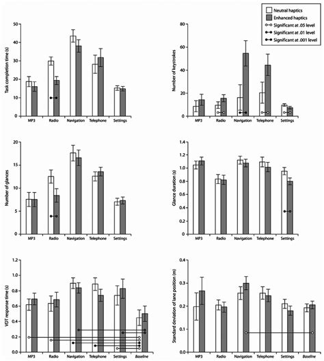 The Graphs Summarize The Results For All Dependent Variables Download Scientific Diagram