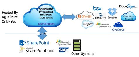Agilepoint Nx Privatecloud