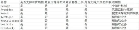 主流爬虫框架对比 zohar
