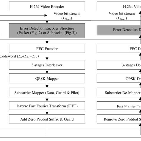 Overall Wimedia Uwb System Block With Packet Or Sub Packet Based Harq
