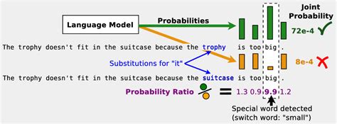 Figure 1 From A Simple Method For Commonsense Reasoning Semantic Scholar