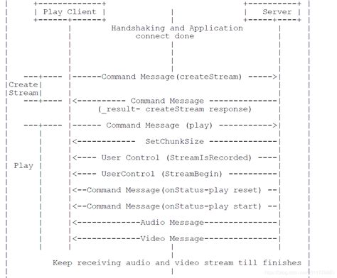 一个简单的rtmp服务器实现 Rtmp实现要点rtmp Message App Csdn博客