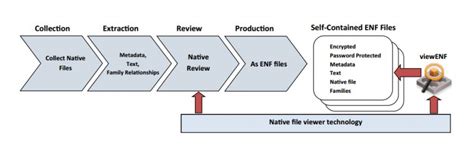 ENF Its Time To Shuck Outdated Technology And Adopt A File Format For Todays E Discovery