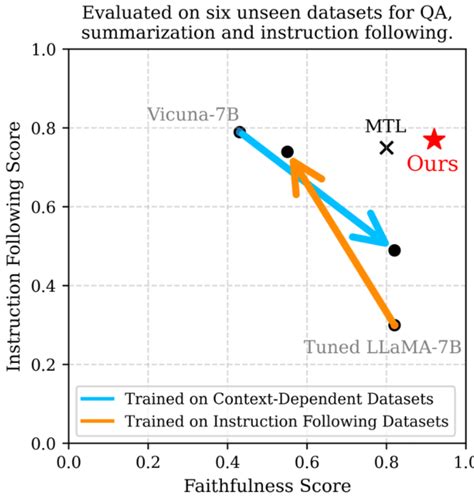 논문 리뷰 Dancing In Chains Reconciling Instruction Following And Faithfulness In Language Models