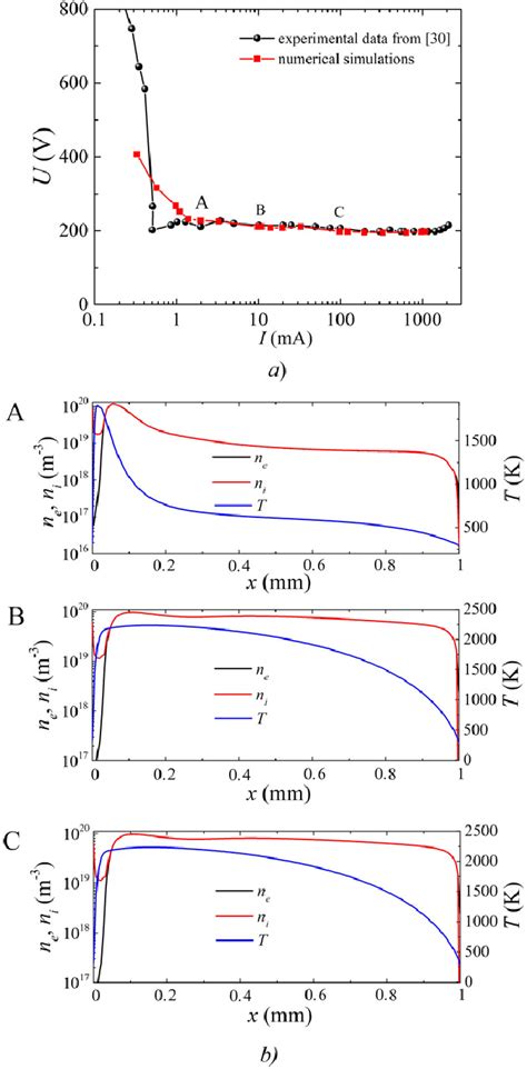 A Numerical And Experimental Current Voltage Characteristics I V For