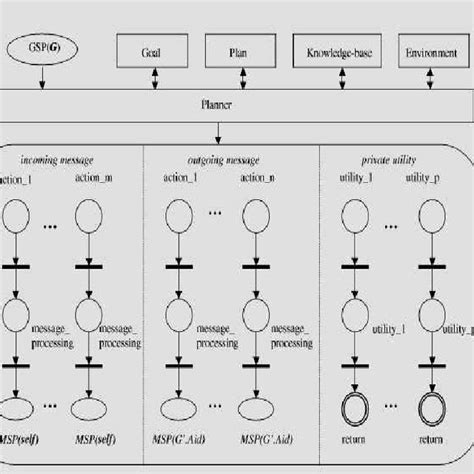 Issue In Agent Based Modeling Software System Download Scientific Diagram