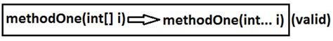 Var Arg Method Hunger Of Java