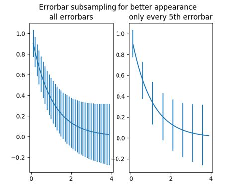 Pylabexamples Example Code Errorbarsubsamplepy — Matplotlib 200 Documentation