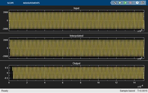 Oversampling Interpolating Dac Matlab And Simulink