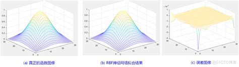 rbf神经网络matlab代码 rbf神经网络拟合 mob6454cc6d5f87的技术博客 51cto博客