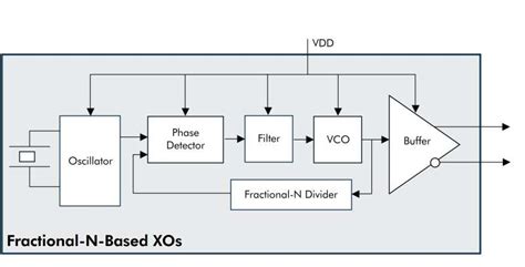 Clock Sources With Integrated Power Supply Noise Rejection Simplify Power Supply Design In Fpga