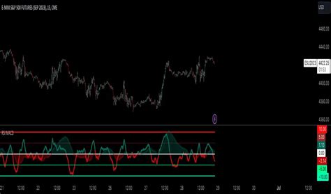 Rsi Macd — Indicator By Killstreak — Tradingview