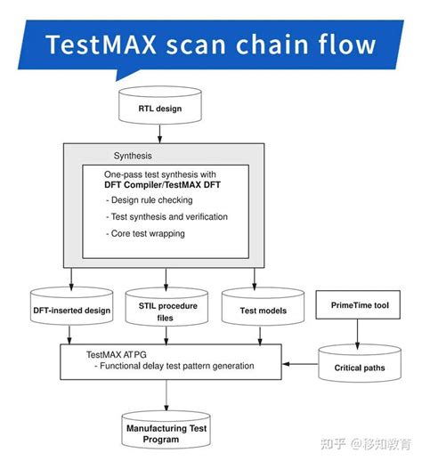 手握tessent和testmax,提前成为未来3年内最吃香的dft工程师 知乎 手握tessent和testmax,提前成为未来3年内最吃香的dft工程师 知乎