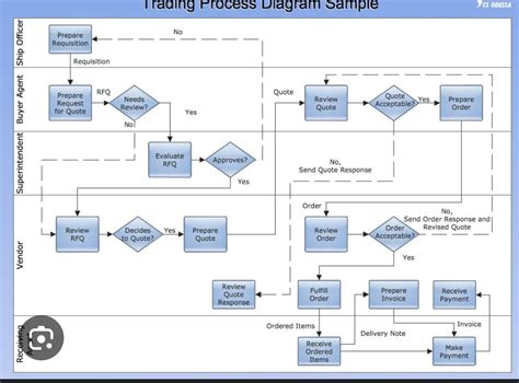 Visio Process Flow Chart Flowchart Maker Visualize Your Workflows