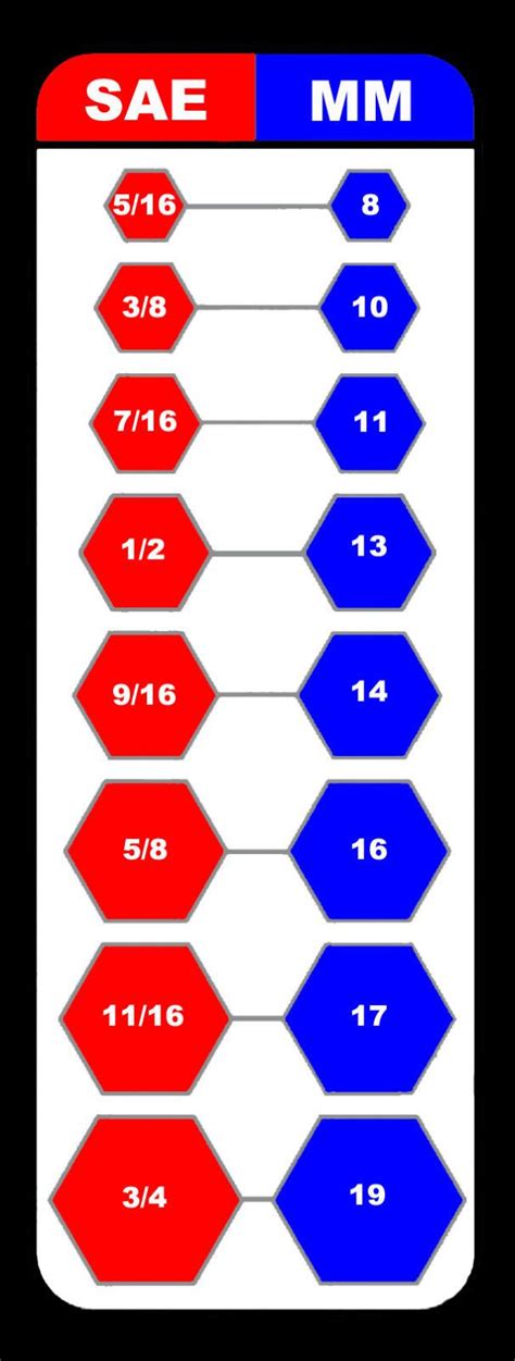 Wrench Size Chart Metric And Standard