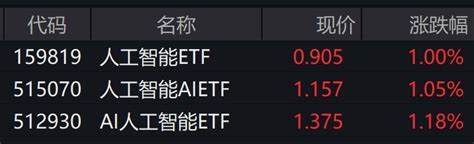 Ai概念股走强，人工智能etf涨1 每日经济网