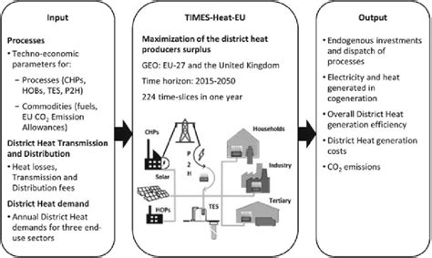 1 Schematic Illustration Of The District Heating Supply Download Scientific Diagram