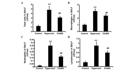 Targeting Complement Anaphylatoxin C5a Receptor In Hyperoxic Lung