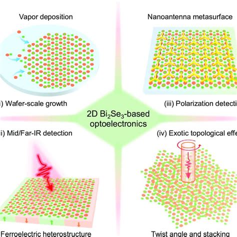 Prospects For 2d Bi 2 Se 3 Based Optoelectronics Covering Wafer Scale Download Scientific